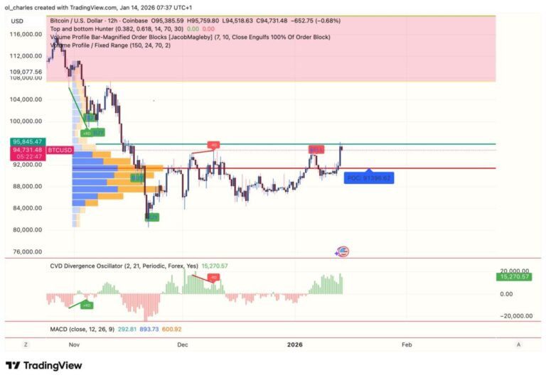 Bitcoin-Explosion: Geht der Kurs auf 96.000 $ und höher?