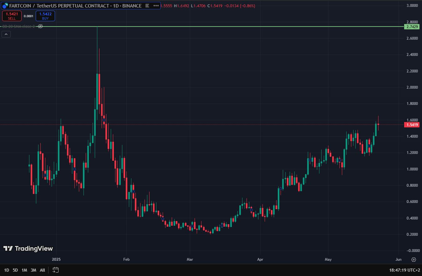 What Is Fartcoin ? How It Works and Its Purpose in 2026