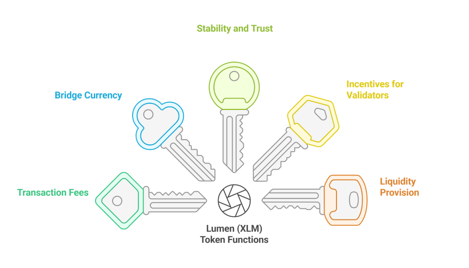 Stellar (XLM) 2025 Guide : What It Is and How It Works