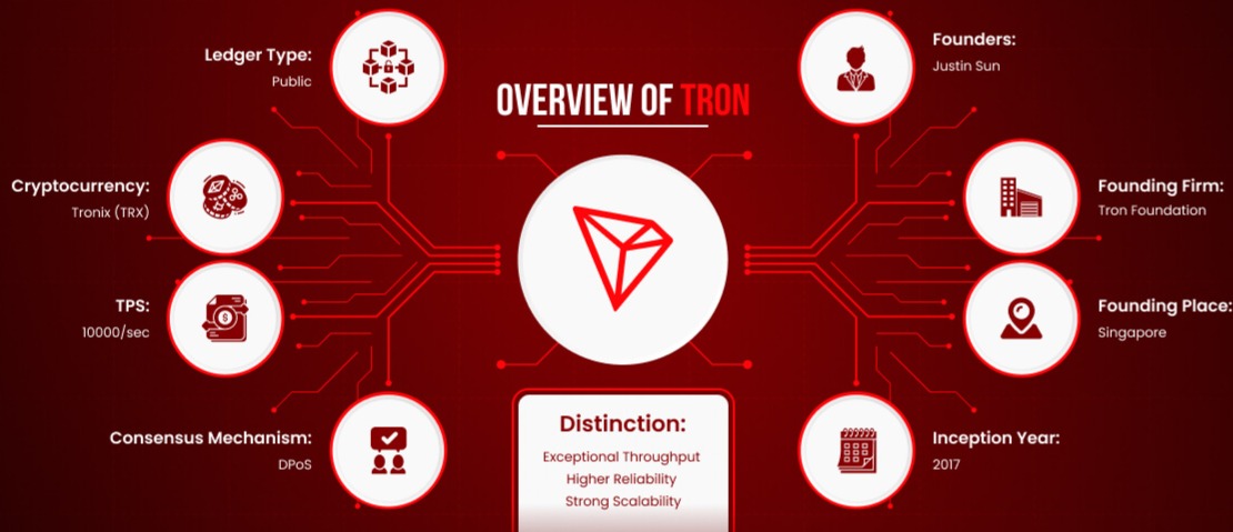 TRON (TRX) Explained: What It Is, How It Works & Its Role in 2025