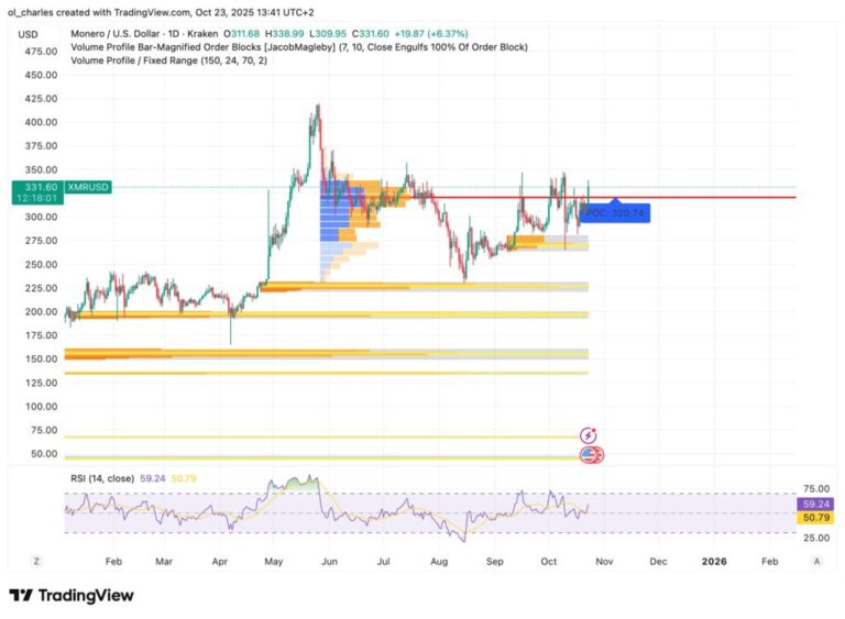 Monero (XMR) Price Potential: Will it surge like Zcash's ZEC did?