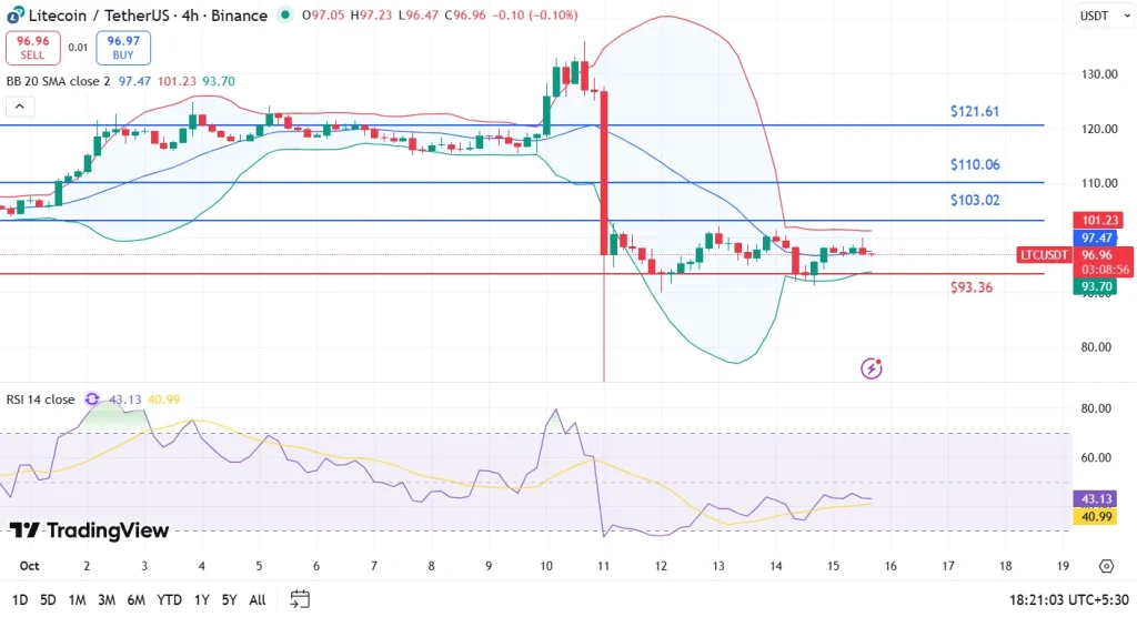 Litecoin Price Predictions: How High Can LTC Go if Bitcoin peak