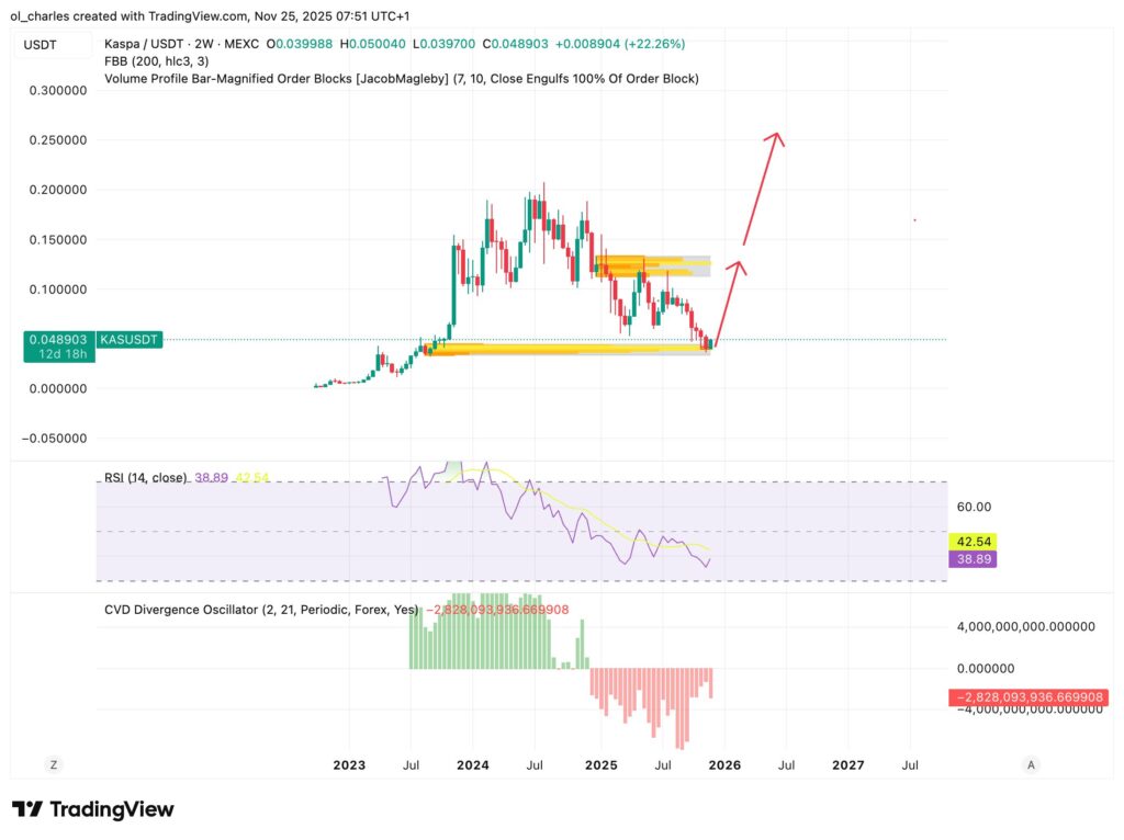 Has Kaspa (KAS) started its bull run? Potential x20 analysis