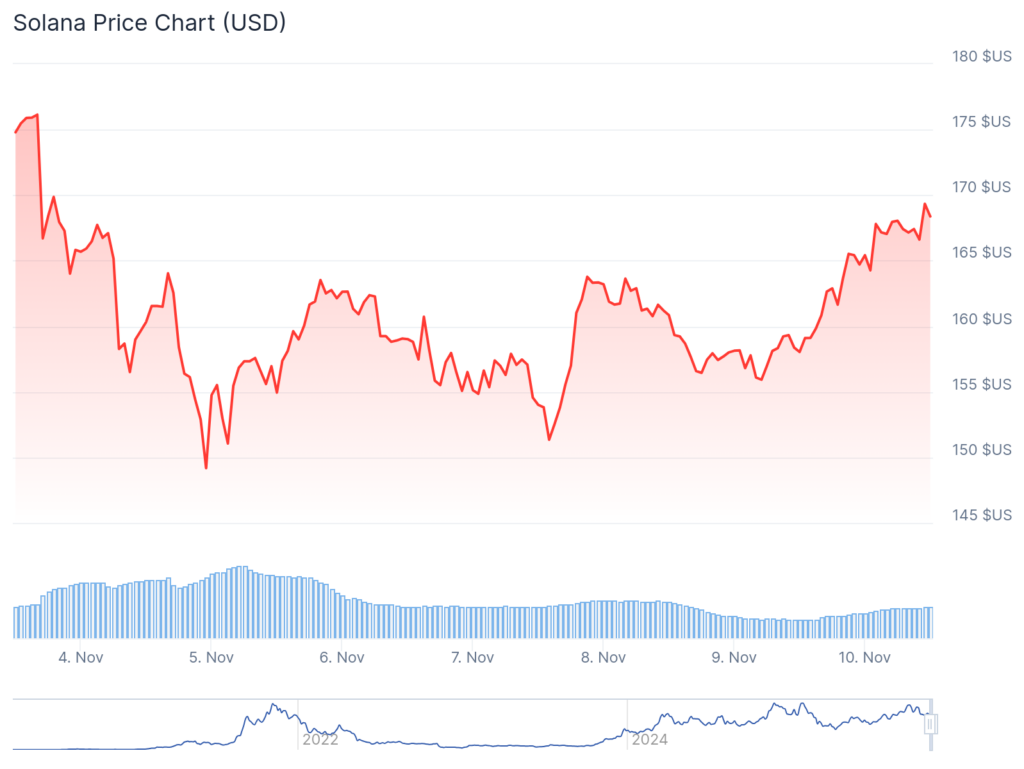 Bitcoin, Ripple, and Solana Set to Surge This Week
