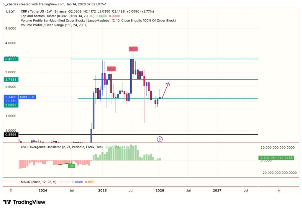 XRP price analysis: Will XRP reach a new ATH soon?
