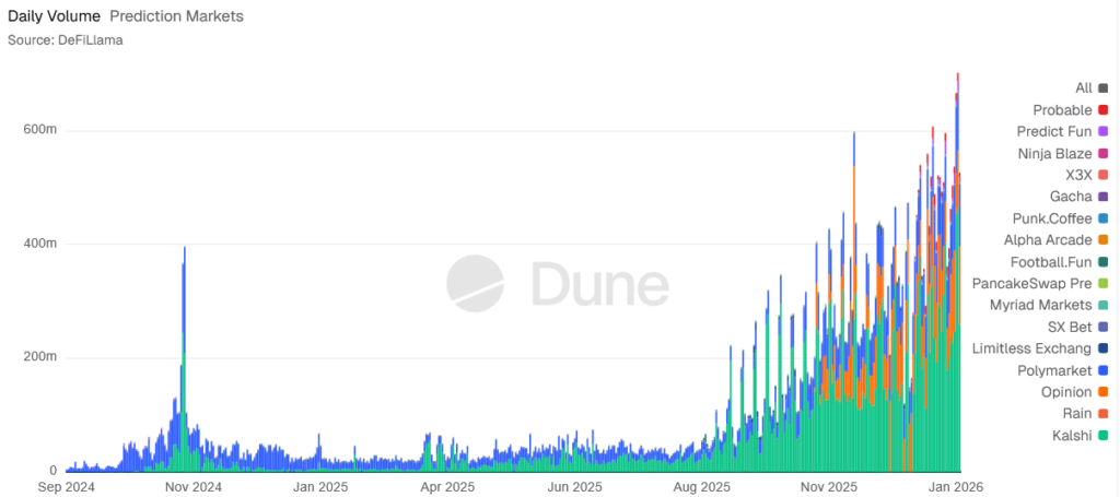 Prediction markets explode: $702M volume amidst regulation