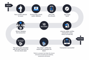 Litecoin (LTC) 2025 : Qué es, cómo funciona y utilidad