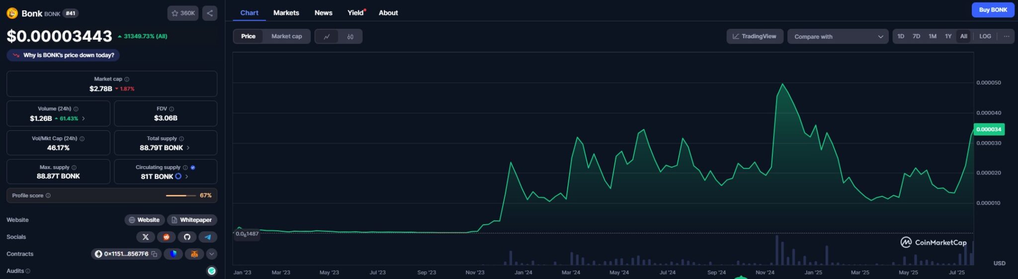 Guía de BONK: Funcionamiento, precio y predicciones para 2025