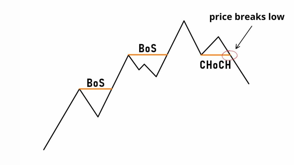 BOS vs CHoCH : Como entender e dominar os dois sinais