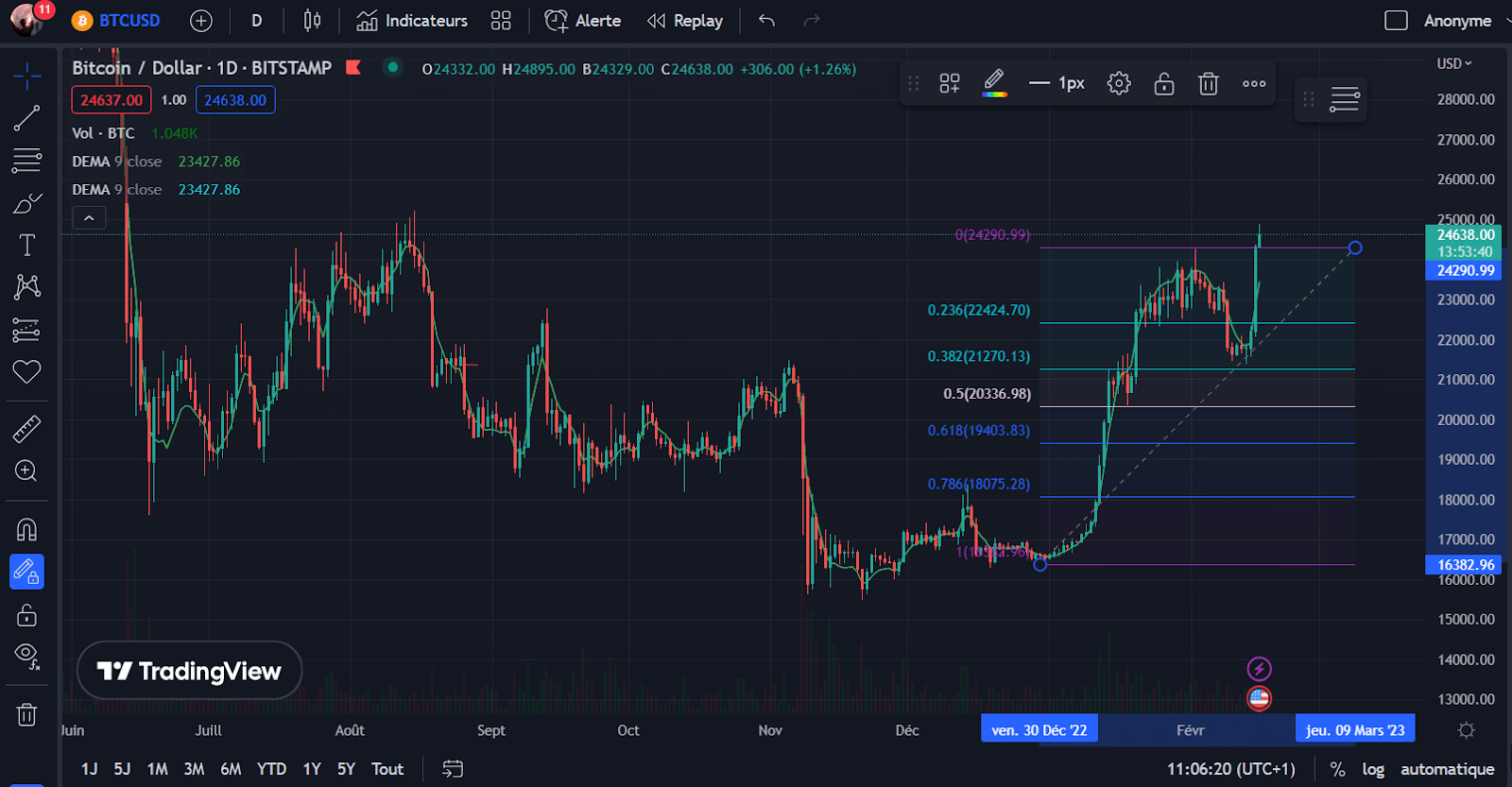 Le retracement Fibonacci : un indicateur clé dans le trading - InvestX ...