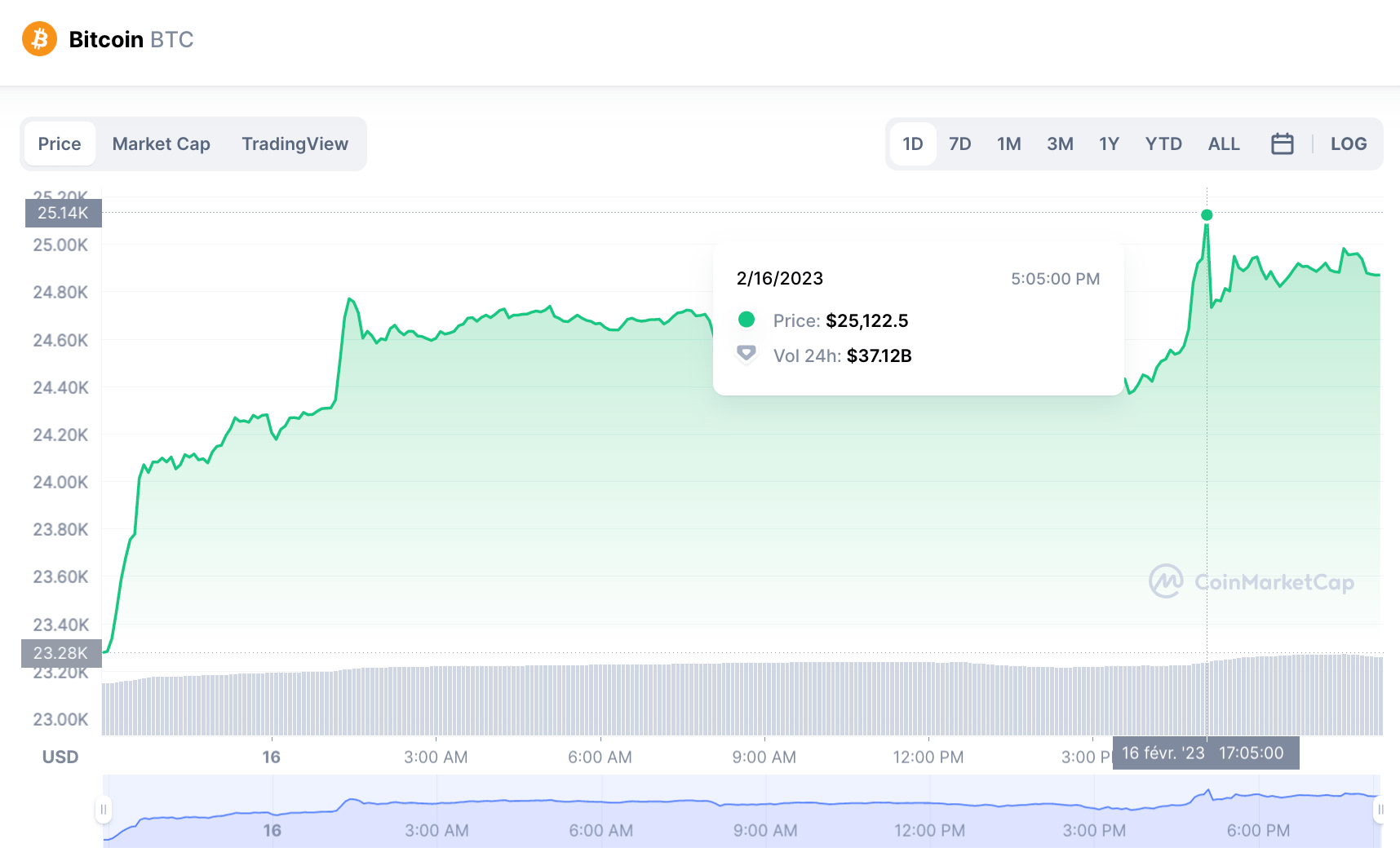 Bitcoin dépasse 25 000$ pour la première fois depuis huit mois