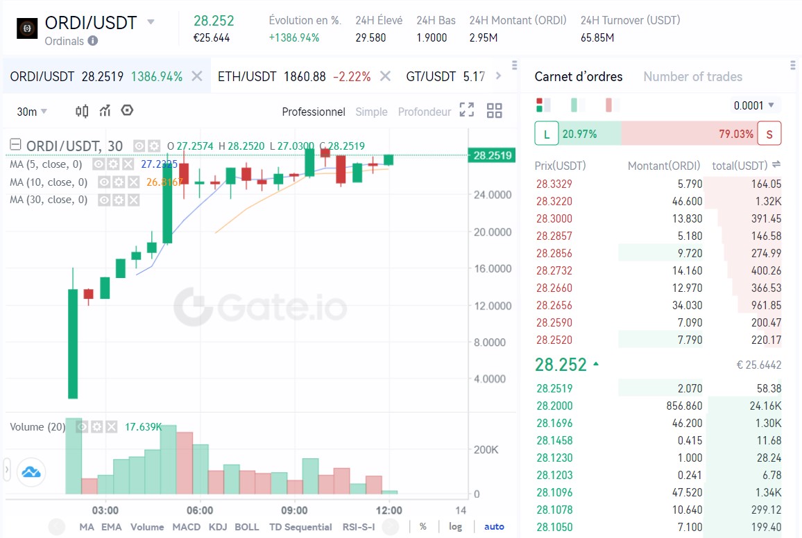 Comment acheter des tokens ordinals BRC-20 sur Gate.io