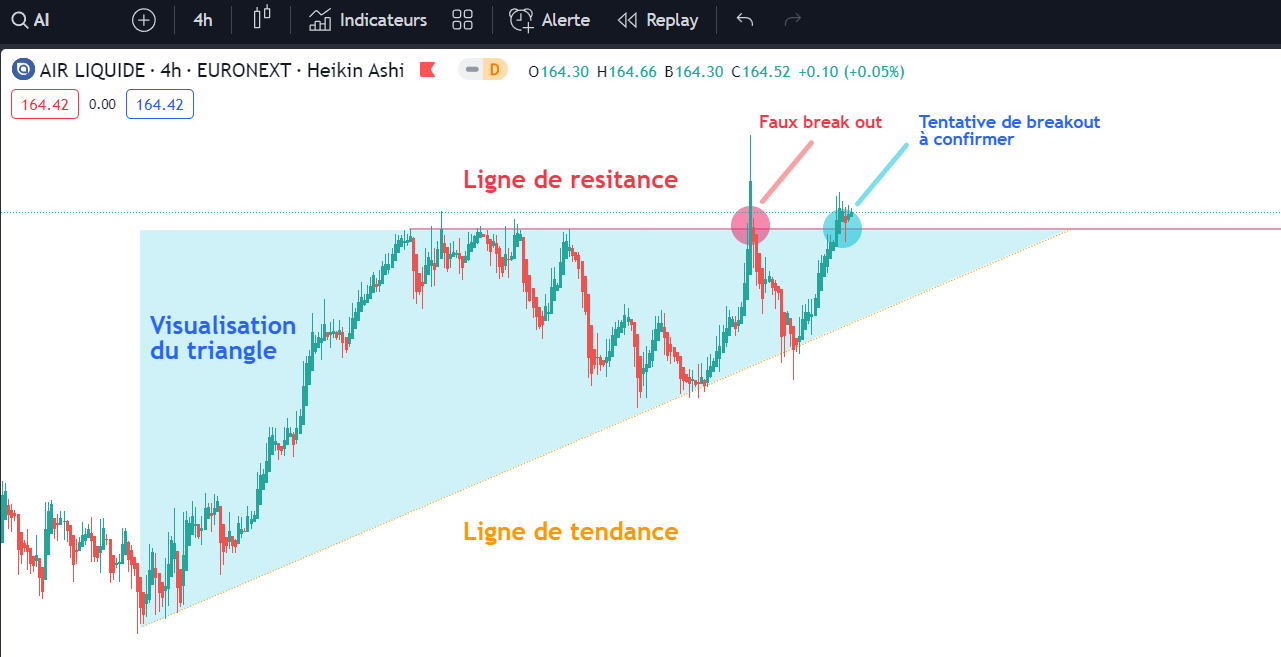 Comprendre et utiliser les triangles ascendants en trading - InvestX ...