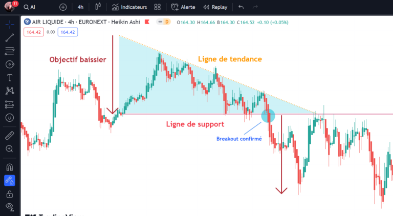 Triangles descendants en trading : comprendre la figure chartiste