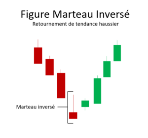 Marteau Inversé : Les retournements de tendance en trading - InvestX ...