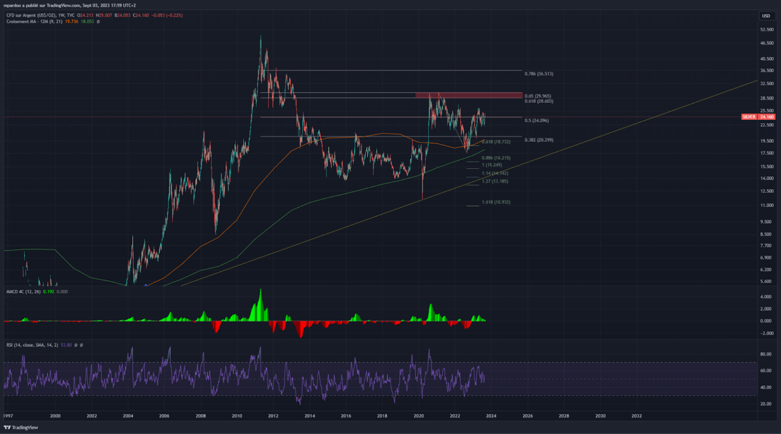 Trading de Matières Premières : Tout ce qu'il faut savoir - InvestX ...