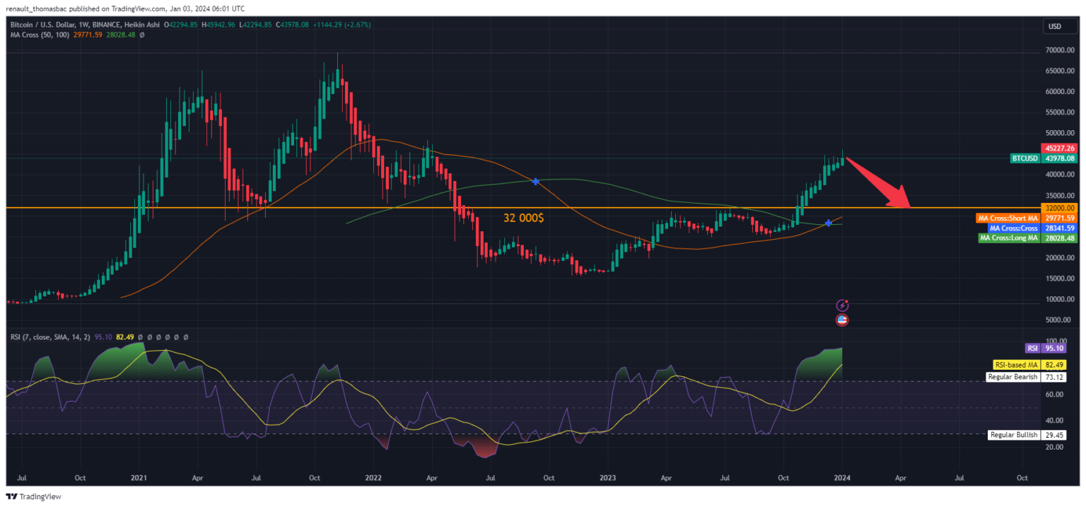 Bitcoin 2024-2030 : Analyses, Prévisions et Impact Réglementaire