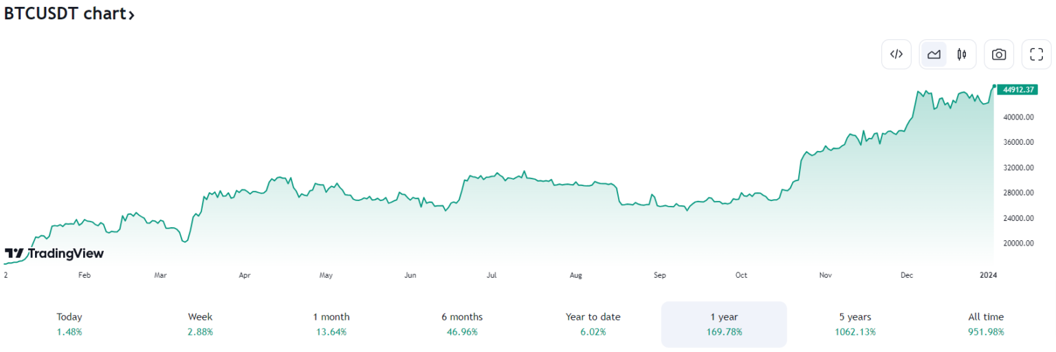 Bitcoin 2024-2030 : Analyses, Prévisions et Impact Réglementaire
