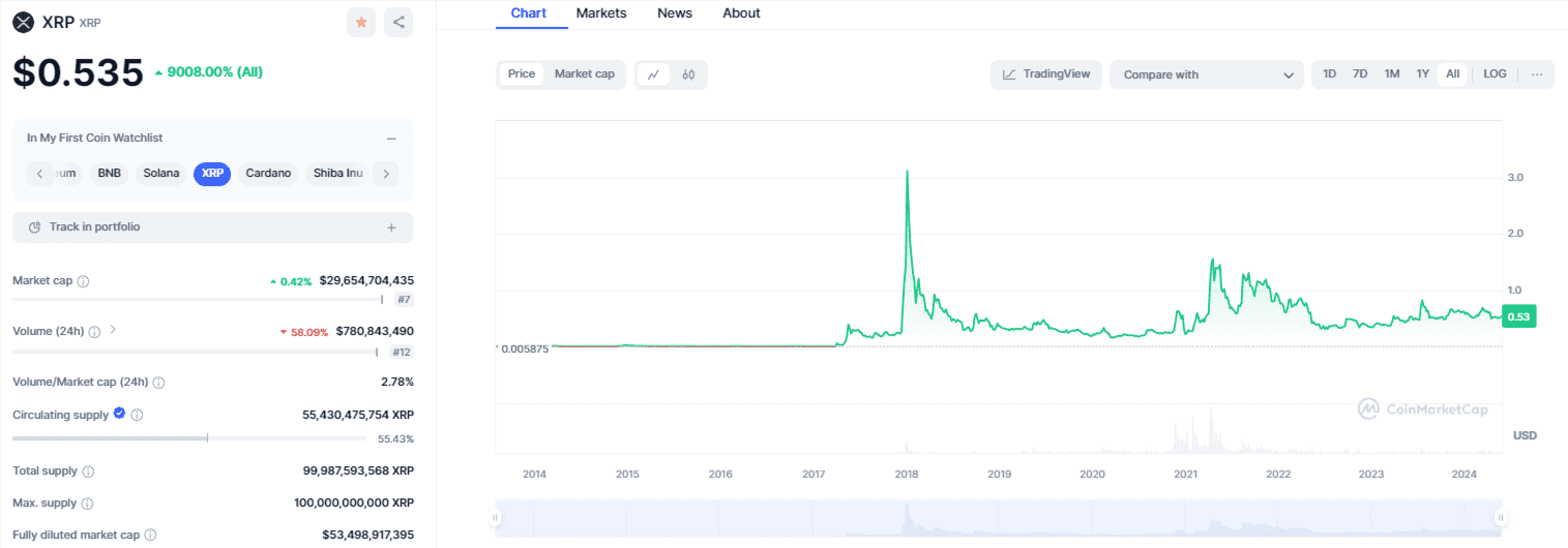 Prévision du prix Ripple (XRP) : Prédictions 2024, 2025 à 2040