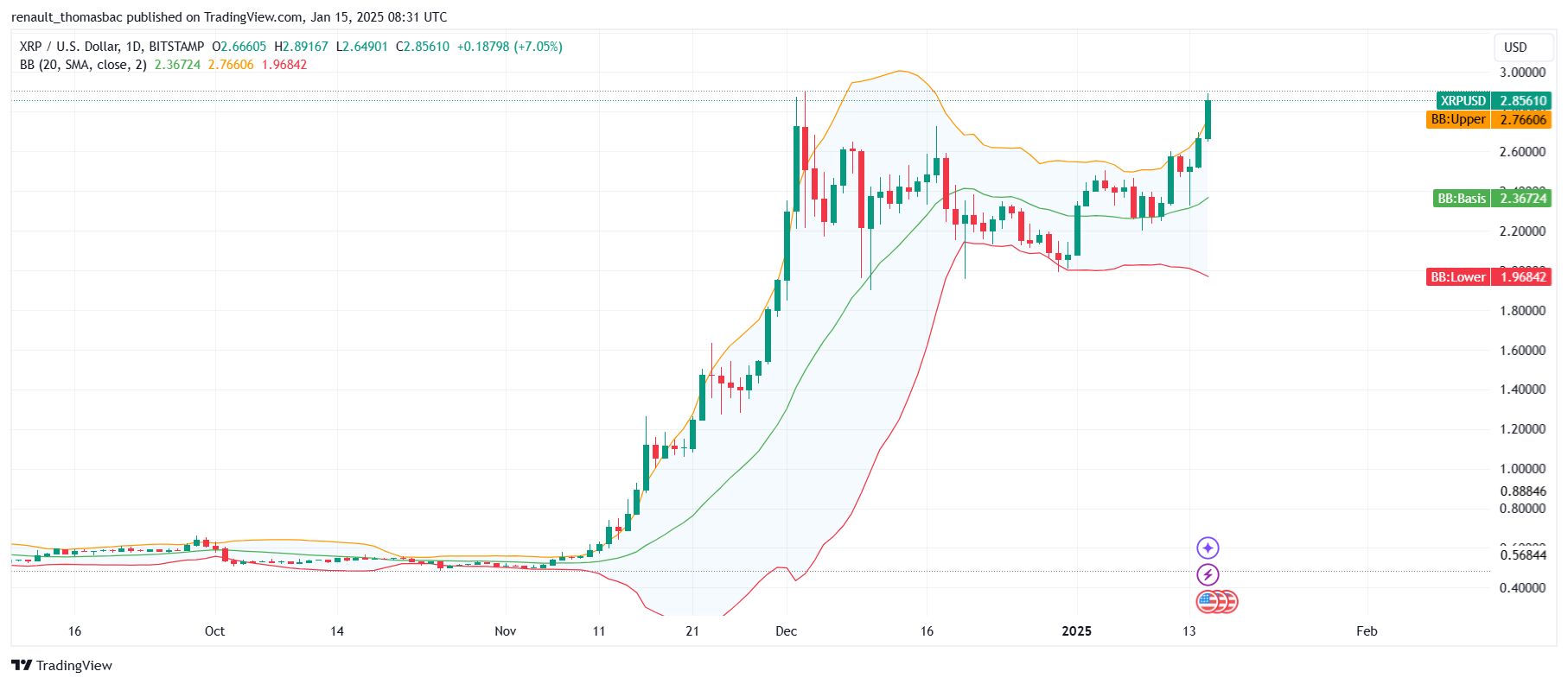 Prévision du prix Ripple (XRP) : Prédictions 2025 à 2040