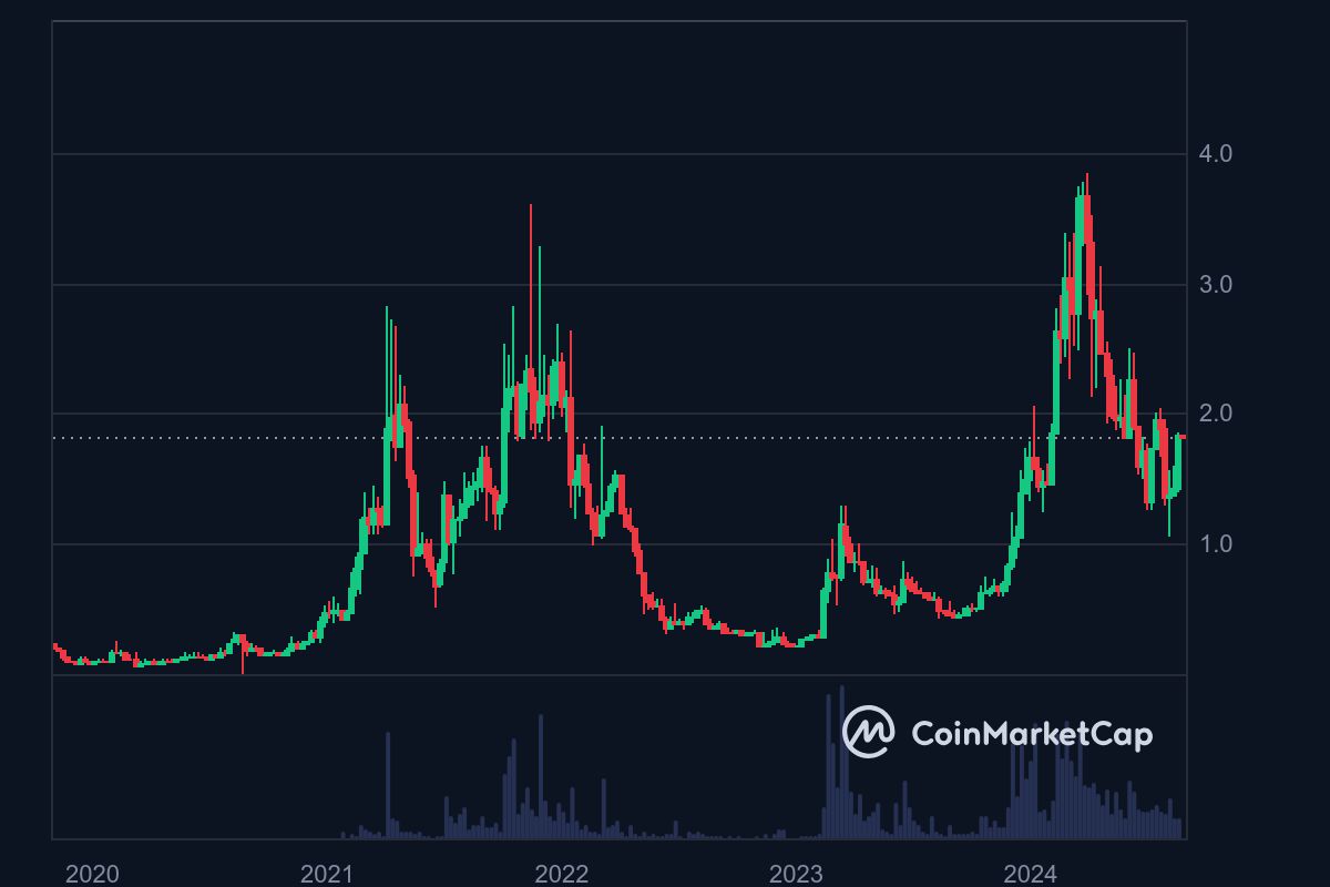 Stacks (STX) : Fonctionnement, cours, ATH et guide d'achat 2025