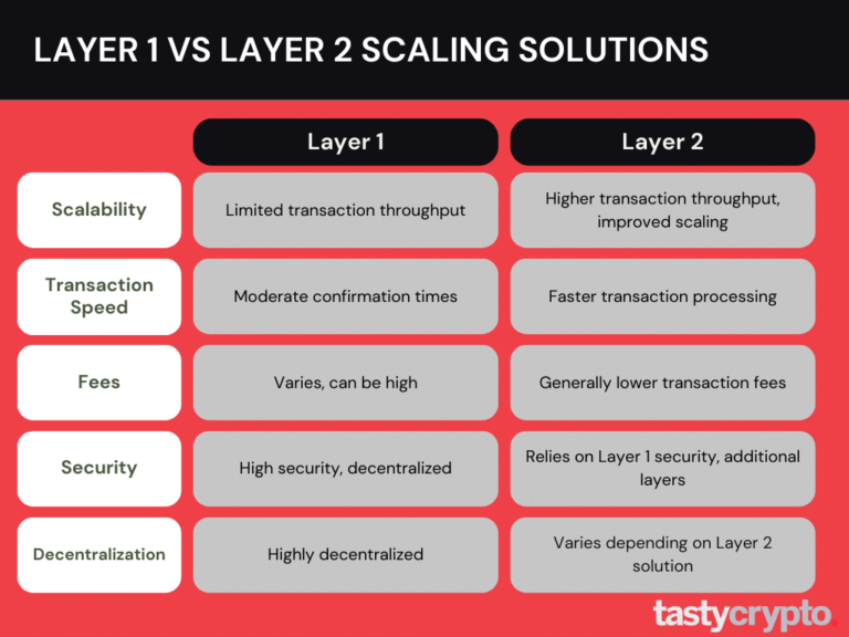 Layer 1 vs Layer 2 : Comprendre les différences et leurs utilités