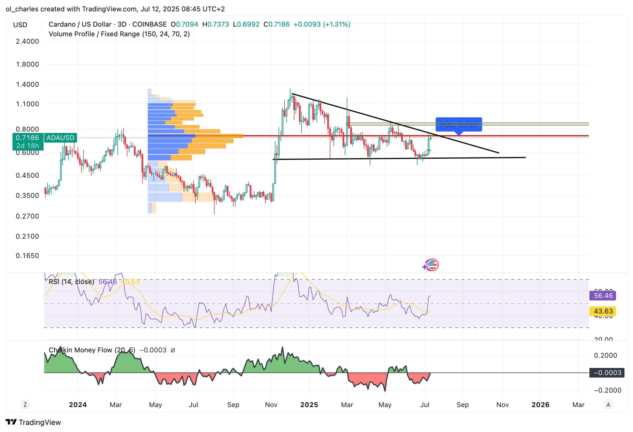 Voici pourquoi le Cardano (ADA) pourrait exploser de 40%