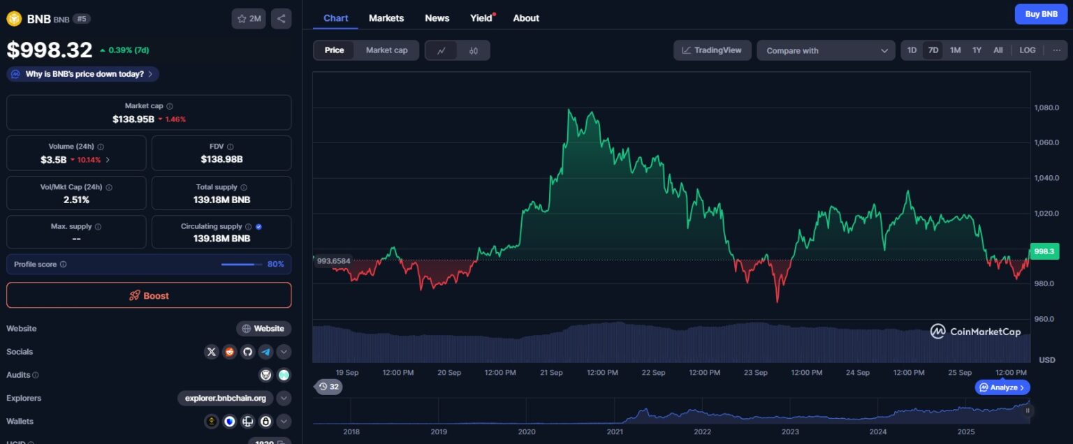 BNB plonge sous les 1000 dollars : La fin du bull run