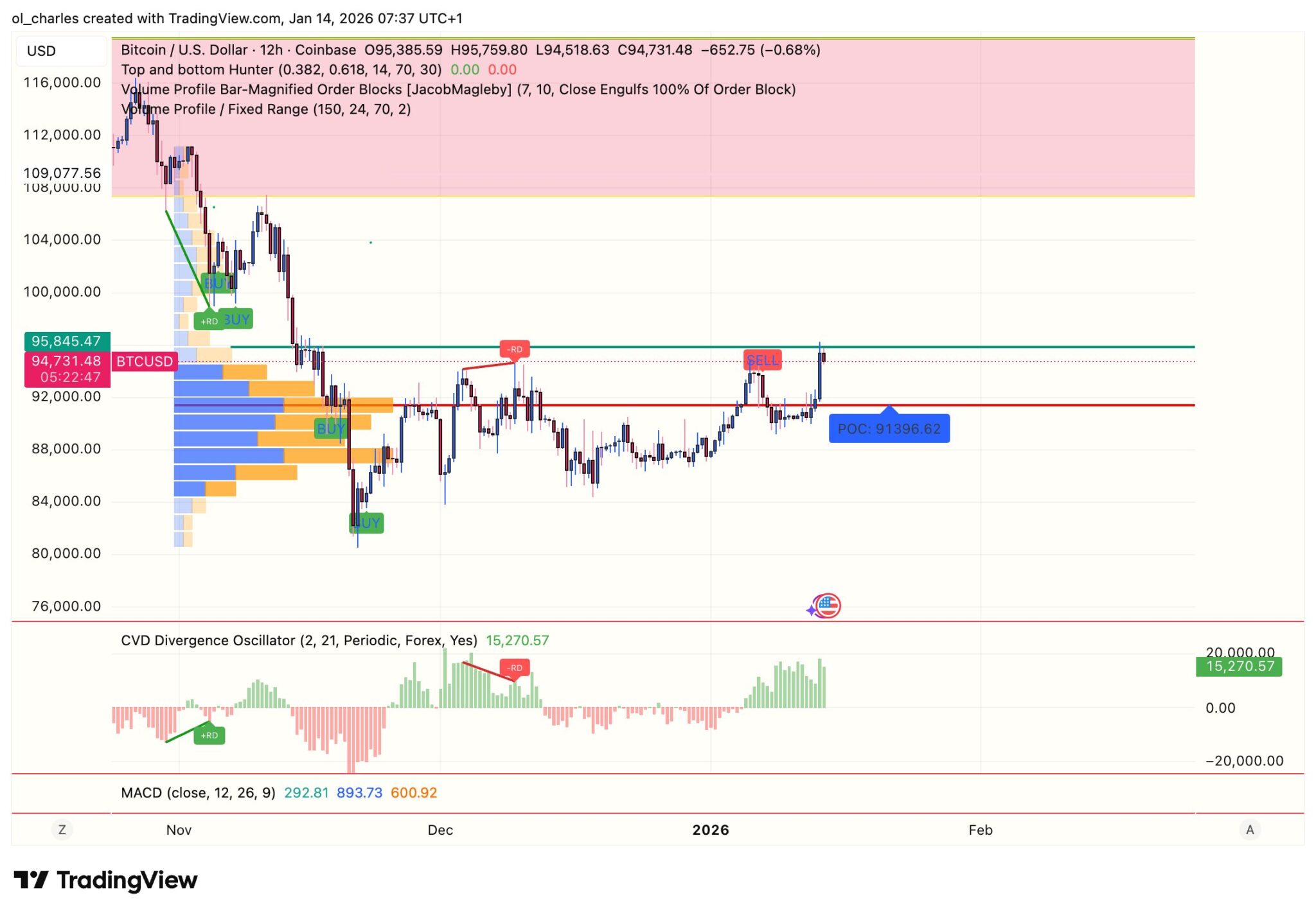 Le Bitcoin explose à 96 000$, mais juqu'où peut-il aller